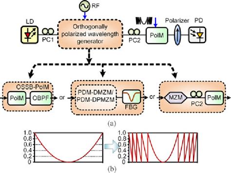 figure 1 from photonic generation of linear frequency modulated