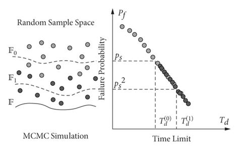 Illustration Of Subset Simulation Procedure A Iteration 1 Direct