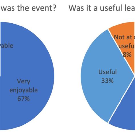 Charts Summarising Feedback From The Crack The Code Hackathon Download Scientific Diagram