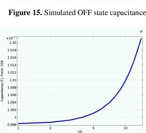 Figure 16 From Design And Analysis Of A Uniform Meander Rf Mems Switch