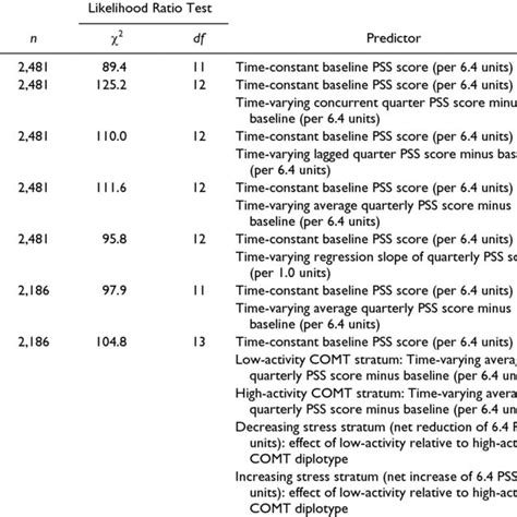 Cox Regression Models Of Time Constant And Time Varying Influences Of Download Table