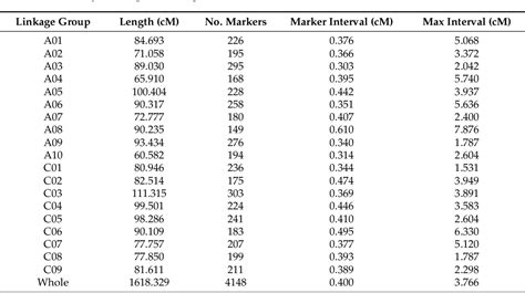table 1 from qtl mapping and transcriptome analysis reveal candidate