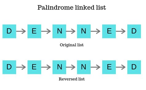Jot Kaur On Linkedin Dailylearning Linkedlist Palindrome Datastructures Codingjourney