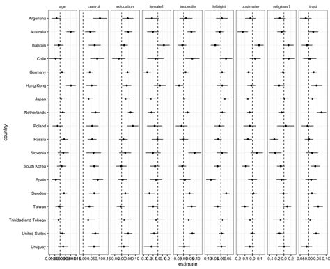 r ggplot2 geom pointrange facet grid with coord flip and free