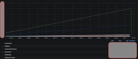 Amazon Web Services AWS Grafana CloudWatch How To Show Bill By AccountId Stack Overflow