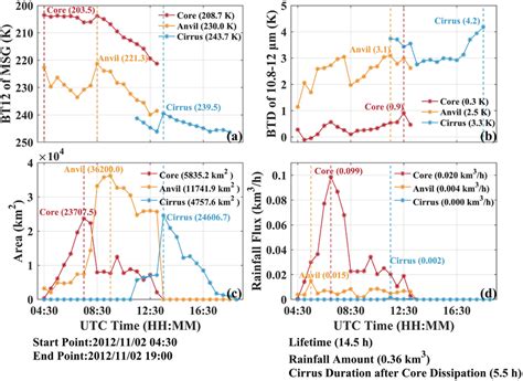 evolution of deep convective system dcs shown in figure 4