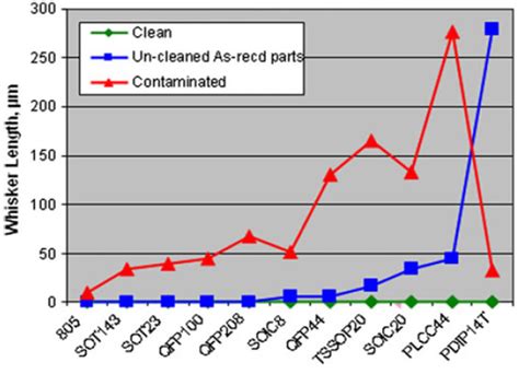 Tin Whisker Mitigation Strategies Cleaning Or Coating