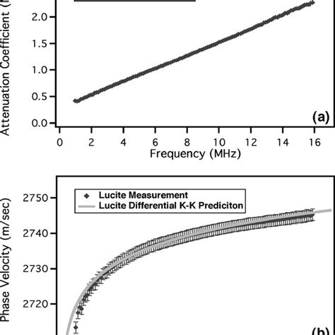 A Attenuation Coefficient And B Phase Velocity Measurements With