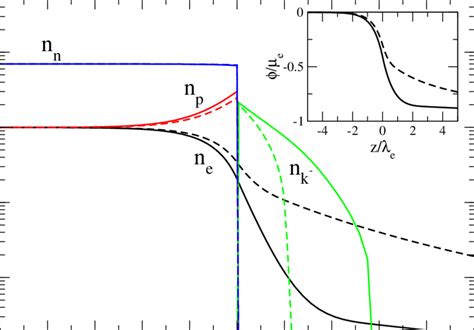 as in fig 3 but with number densities shown on a logarithmic scale