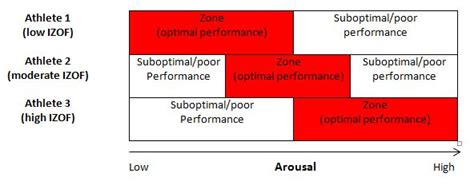 Individual Zones Of Optimal Functioning IZOF Sportlyzer Academy Optimization