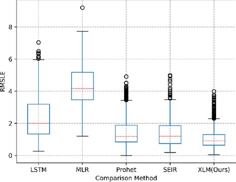 Figure 6 From Traffic Data Empowered Xgboost Lstm Framework For
