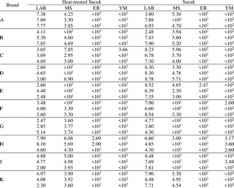 Lactic Acid Bacteria Micrococcusstaphylococcus Yeast Mould And Download Scientific Diagram