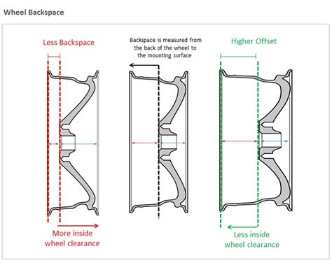 Wheel Offset Vs Backspacing Tdotperformancecas Red Line