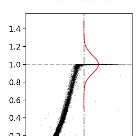 Illustration Of The Warping Process The Normal Distributions Are For