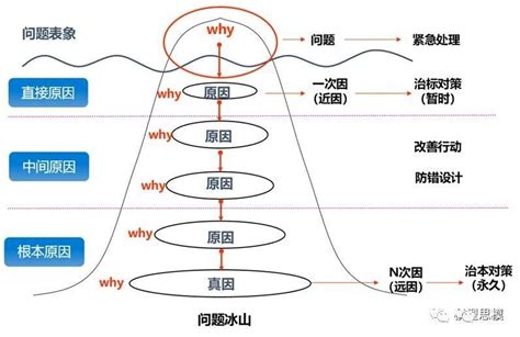 5why分析法，延着因果关系链条 找到问题的根本原因 设计达人