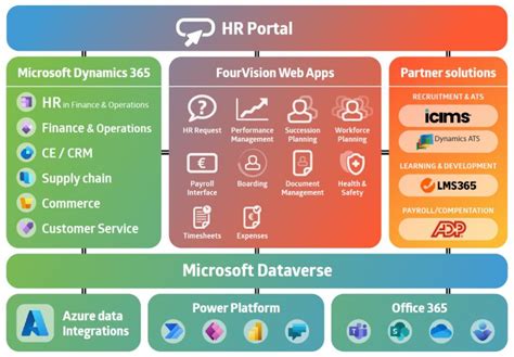 Onboarding Employees Using Microsoft Dynamics 365 Fourvision