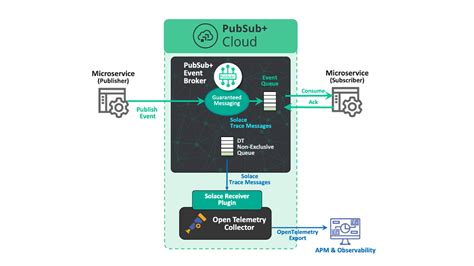 Pubsub Event Broker Solace