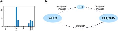 Strategy Evolution In Group Structured Populations When There Is A Download Scientific Diagram
