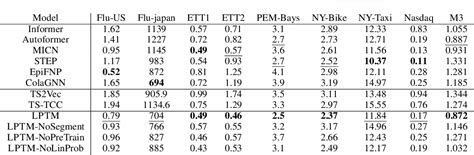 table 1 from large pre trained time series models for cross domain time