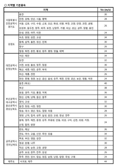 2016년 하반기 변경된 기본설계풍속 네이버 블로그