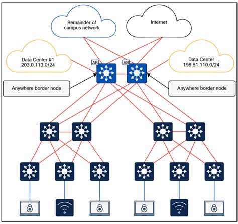 Software Defined Access Solution Design Guide Cisco