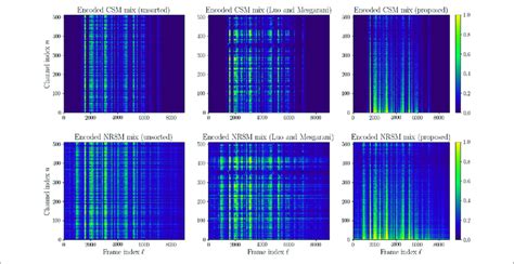 Encoded Signal Matrix W For Clean Speech Mixtures Csm Top And Download Scientific Diagram