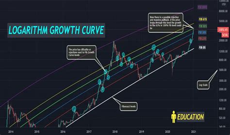 Education Logarithm Growth Curve For Bitstampbtcusd By Skyrexio