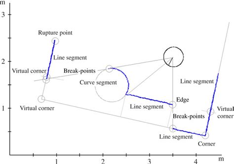 Figure 1 From Natural Landmark Extraction For Mobile Robot Navigation Based On An Adaptive