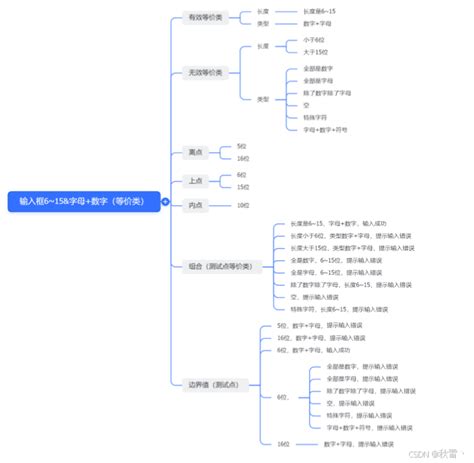 设计测试用例的具体方法 条件判断涉及用例 csdn博客