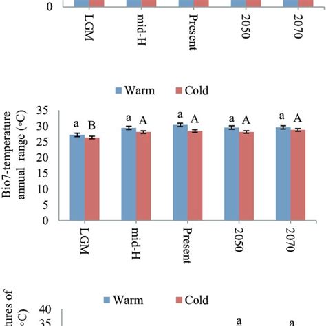 Temporal Variation In The Bioclimatic Predictors Of The 5 Time Periods Download Scientific