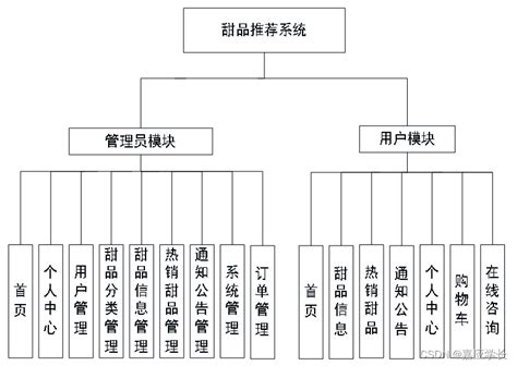 （附源码）计算机毕业设计ssm基于协同过滤算法的甜品推荐系统居于协同过滤算法的甜品推荐系统 Csdn博客