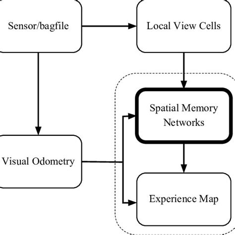 The Software Architecture Of The Cognitive Mapping System The Stereo Download Scientific