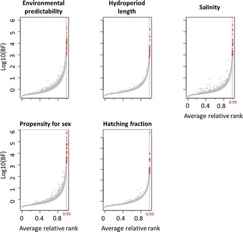 Bayesian Factors Bf And Mean Rank For The Correlation Between Snps