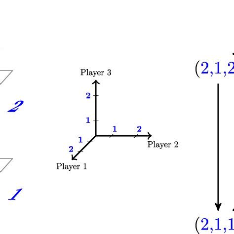 Illustration Of A 3 Player Game With 2 Actions Per Player Left And Download Scientific