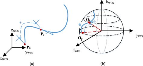 Decoupled Five Axis Machining Tool Path In Cartesian Coordinates