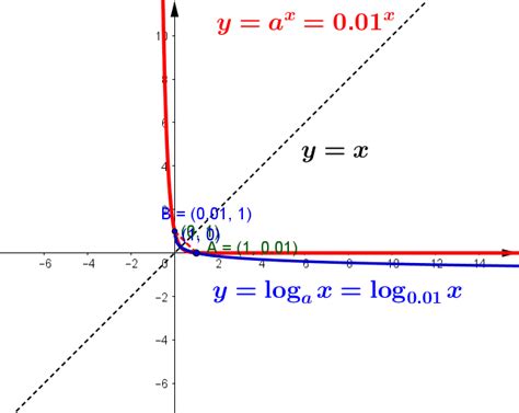 Logarithm Miscellaneous Exercise