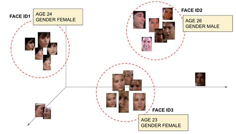 How To Improve The Accuracy Of Machine Translation Age Gender Prediction In Media