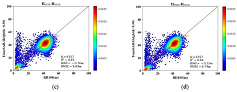 Forests Free Full Text Improving Forest Canopy Height Estimation Using A Semi Empirical