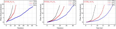Flame Propagation Displacement Of Tih 2 Dust With A N 2 B Co 2