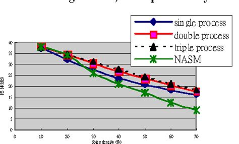 figure 1 from an adaptive median filter for image denoising semantic