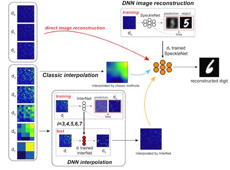 workflow diagram of learning based interpolation and image
