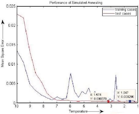 Performance Result Of Simulated Annealing Download Scientific Diagram