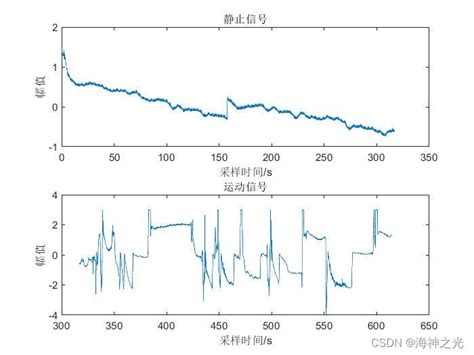 【脉搏信号分析】基于matlab脉搏波ppg信号分析【含matlab源码 3235期】基于matlab的心率信号分析 Csdn博客
