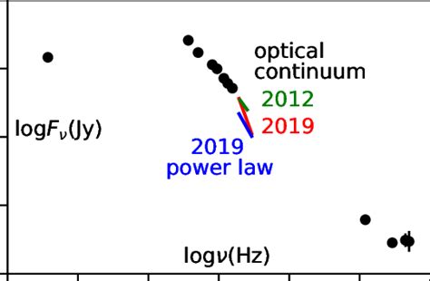 Radio To X Ray Spectral Flux Distribution Of Rx J081820122 The