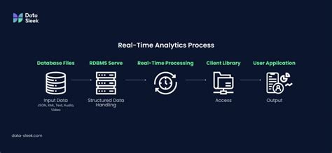 Best Real Time Analytics Databases A Practical Guide