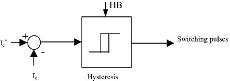 Variable Hysteresis Band Current Controller Download Scientific Diagram