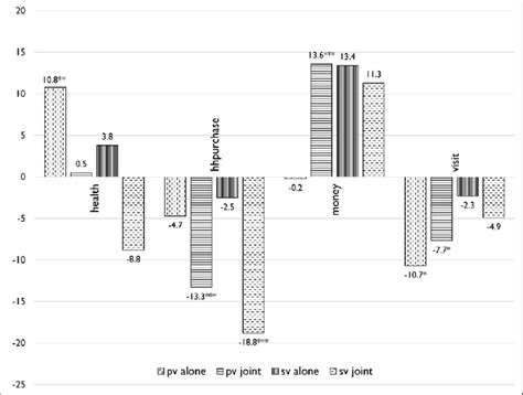 Decision Making By Women And Odds Of IPV Interaction Effect Over Download Scientific Diagram
