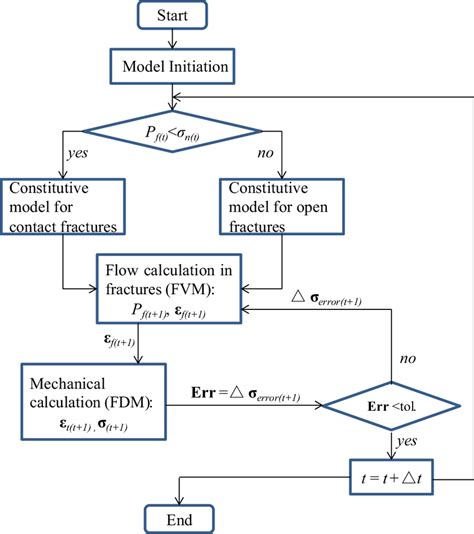 Flow Chart Of The Solving Procedure Download Scientific Diagram