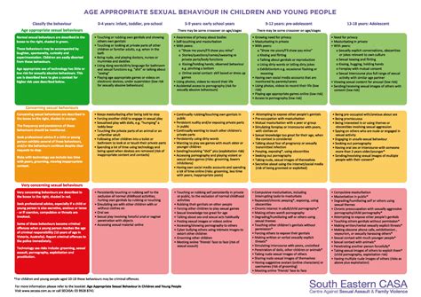 Age Appropriate Sexual Behaviors Age Chart