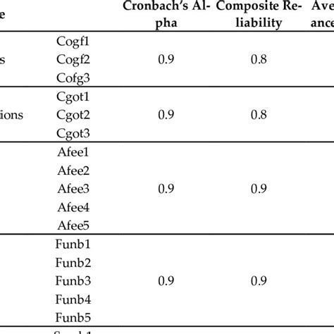 Construct Validity And Reliability Download Scientific Diagram